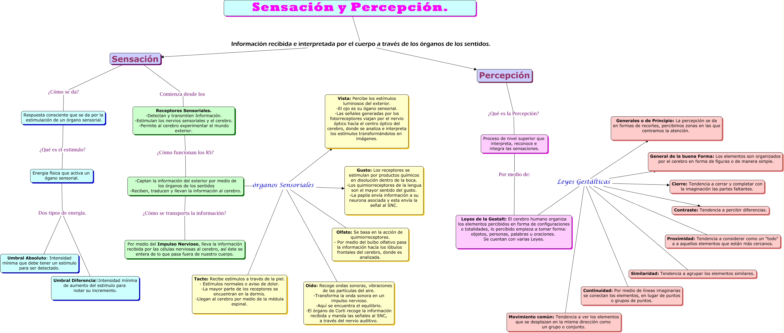 Sensación y Percepción